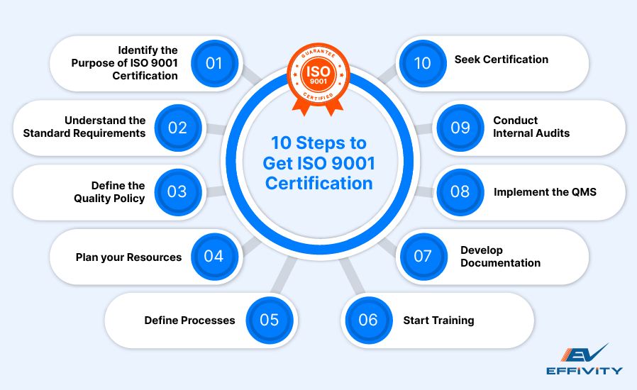 10 Steps to a Successful ISO 9001:2015 Implementation and Certification